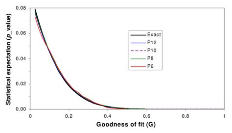Pvalue Function Of Human Pwm Pax201 Exact All Instances In The Pwm