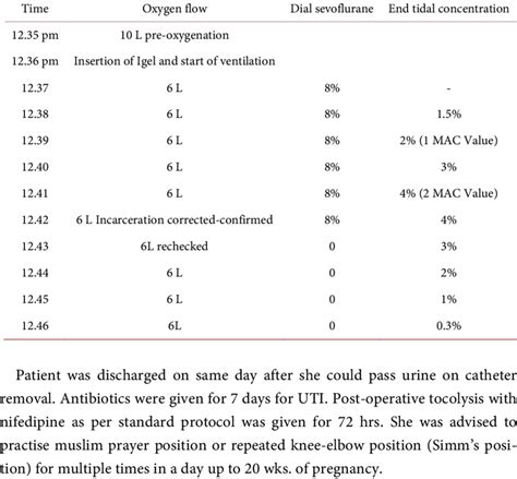 Inhalation Agent Sevoflurane Concentration Used For Uterine Relaxation Download Scientific
