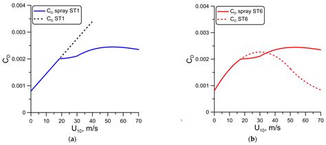 Water Free Full Text Drag Coefficient Parameterization Under Hurricane Wind Conditions