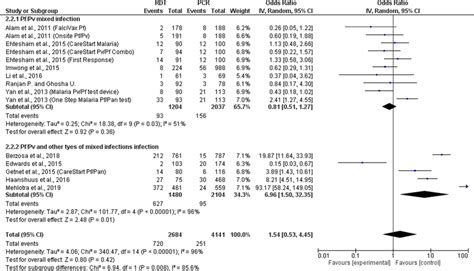 the subgroup analysis of detection of plasmodium mixed species