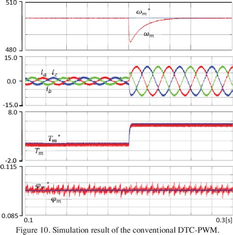Figure 10 From An Advanced Multiple Predictive Direct Torque Control Of Pmsm Using Pwm And The