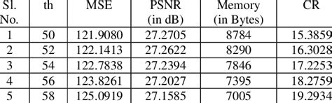 Results Of The Image Compression Using Dct Rle Method Download