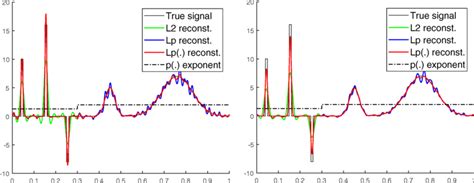 left plots restorations with minimum relative errors within 2000