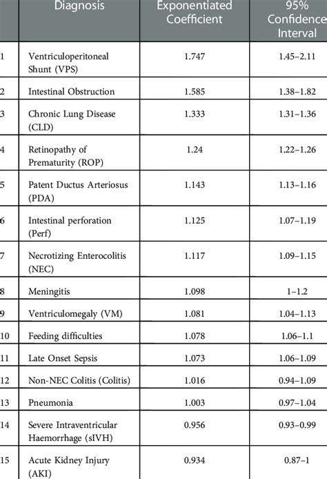 Generalized Linear Cost Model Adjusted For Gestational Age Survival Download Scientific