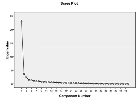Scree Plot Source Authors Research Percentage Of Explained Variance