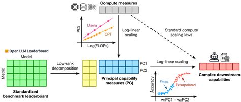Observational Scaling Laws And The Predictability Of Langauge Model Performance NeurIPS 2024