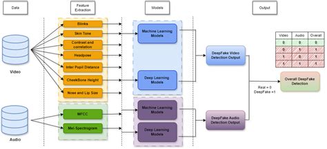A Multimodal Framework For Deepfake Detection Ai Research Paper Details