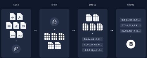 How Indexing Works In LLM Based RAG Applications Analytics Yogi