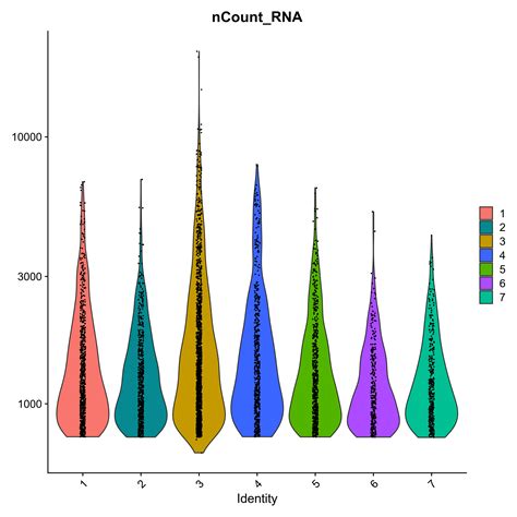 Hands On Filter Plot And Explore Single Cell Rna Seq Data With Seurat Filter Plot And