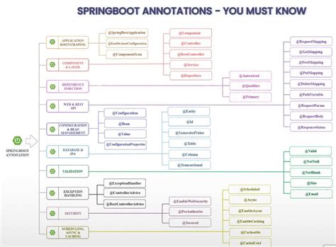 Spring Boot Annotations Essential Guide With Real World Use Cases