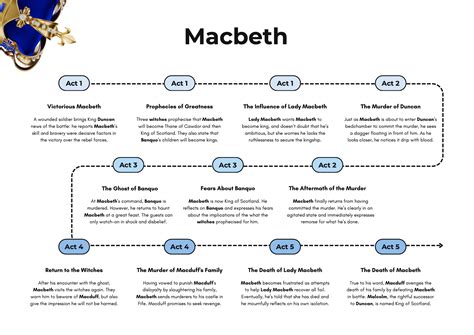 Macbeth Poster Overview Of The Divine Right Of Kings Ks4 English