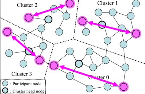 Maximum Distance Between Member Nodes Download Scientific Diagram