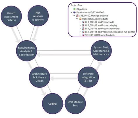 Software Testing Is Crucial For Embedded System Safety And Security