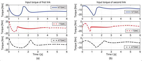 requested inputs of ntsmc tsmc and atsmc a input torques of first