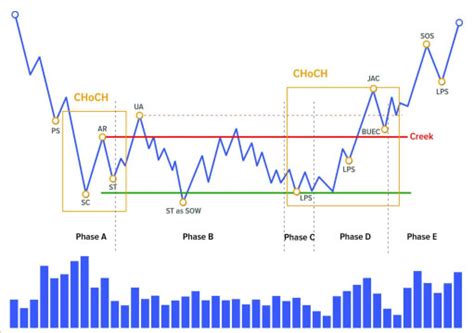 Wyckoff Method Structure Basic Accumulation Skillplus