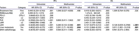 uni and multivariate cox regression analyses of pfs and os download