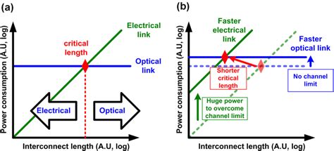 A Power Comparison Between Electrical And Optical Interconnects And