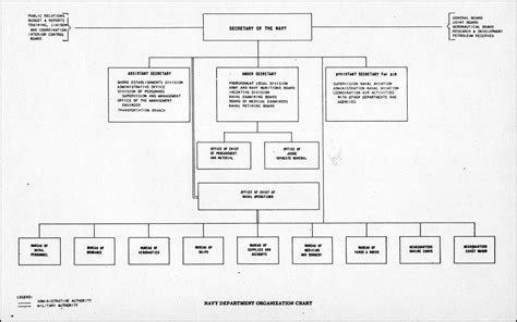 Navy Org Chart A Visual Reference Of Charts Chart Master