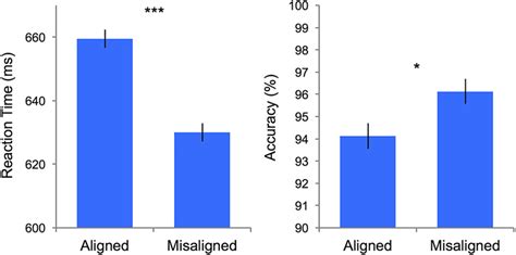 Behavioral Results From A Composite Effect Paradigm When Top And Download Scientific Diagram