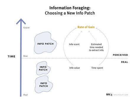 Information Foraging A Theory Of How People Navigate On The Web Nng