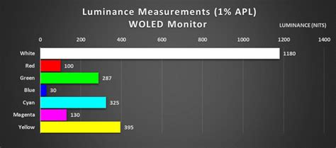 Exploring OLED Brightness Improvements WOLED Vs QD OLED And The Need For New Metrics And