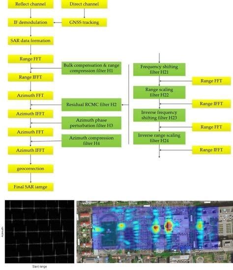 remote sensing free full text an efficient imaging algorithm for