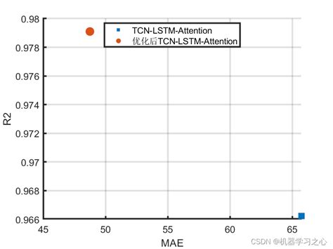 sci一区 matlab实现pso tcn lstm attention粒子群算法优化时间卷积长短期记忆神经网络融合注意力机制多变量时间