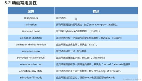 动画的常见属性——以及简写属性 csdn博客