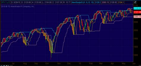 high low range indicator custom thinkorswim tos indicator