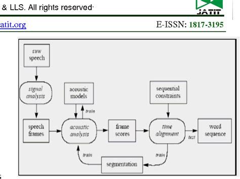 Figure 3 From A Review Of Speech Recognition With Sphinx Engine In