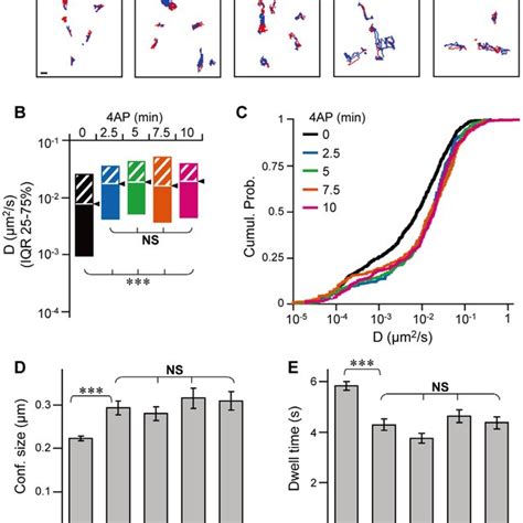 Mean Square Displacement Msd Plots And Analysis A Three Simulated Download Scientific