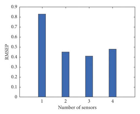 rmsep values for different variables download scientific diagram