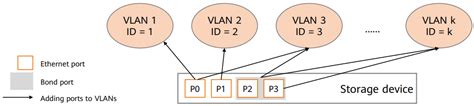 Vlan Configuration