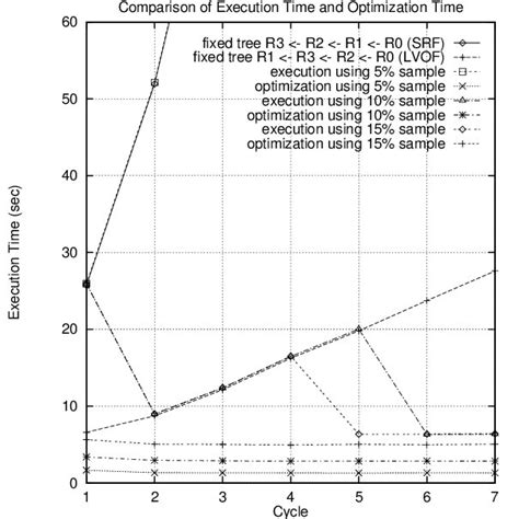 comparison of execution time and optimization time in each cycle