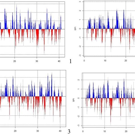 Spi Time Series Calculated By Using R Program Zone 1 2 3 And 4