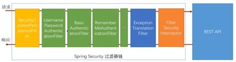 Spring Security如何构建rest服务实现rememberme记住我功能 编程语言 亿速云
