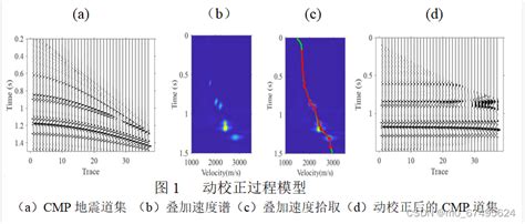 无监督智能地震速度拾取（matlab实现） image warping 地震速度 csdn博客