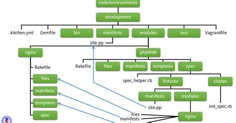 Operating Systems Puppet RSpec Set Up And Testing With Puppet Forge Module Dependencies