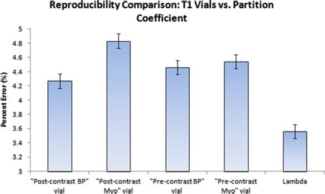 Reproducibility Measurements For Individual Vials Bar Graph