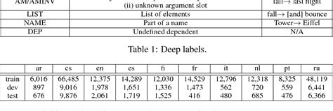 Table 1 From The First Multilingual Surface Realisation Shared Task Sr