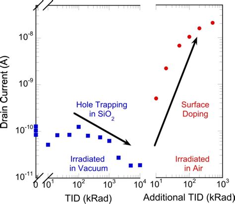 Zero Bias Drain Current As A Function Of Tid Exposure In Vacuum Blue Download Scientific