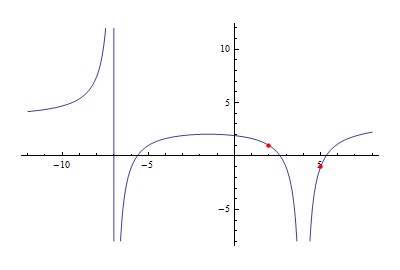 Plotting Calculus Create The Plot Of A Function Satisfying Certain Conditions Mathematica