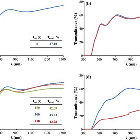 Electrical Conductivity Of The Multilayers As A Function Of The Download Scientific Diagram