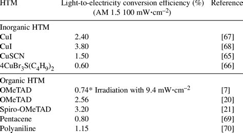 Performance Of Solid State Dsscs Utilizing Different Htms Download Table