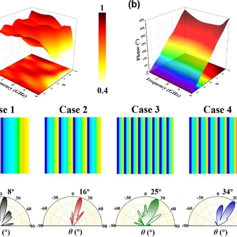 A B Transmission Amplitude And Phase Response With A Different Download Scientific Diagram