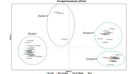 principal coordinate analysis pcoa plot based on combined rams and