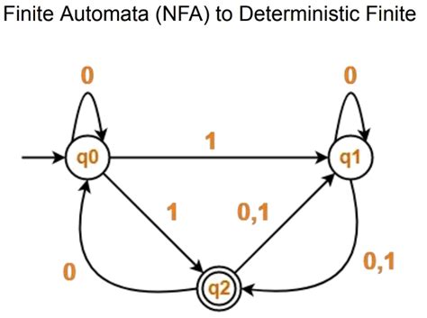 Finite Automata Nfa To Deterministic Finite Studyx