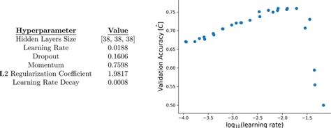 left hyperparameters that yielded the highest validation accuracy