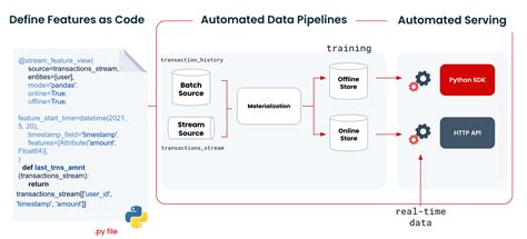 Real Value Real Time Production Ai With Amazon Sagemaker And Tecton Aws Machine Learning Blog
