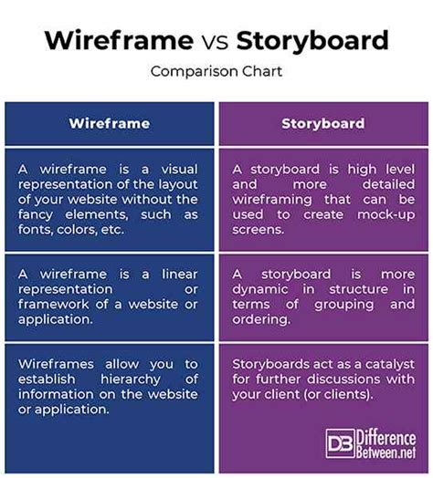 Perbedaan Antara Wireframe Dan Storyboard Diffexpert